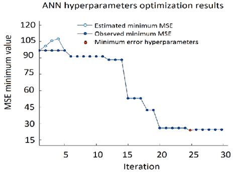 Minimum Mse During Ann Hypermeters Optimization Process Download