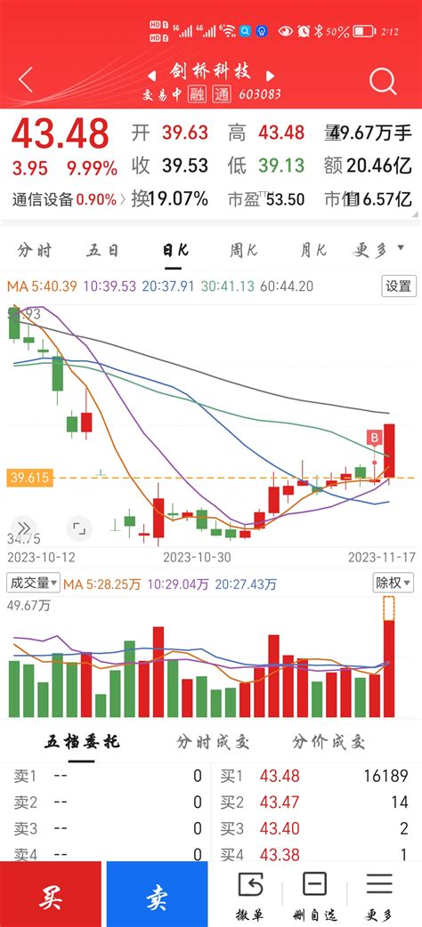 昨天买入今天就给我惊喜可怜散户被空狗骗去低价筹码 剑桥科技 603083 股吧 东方财富网股吧