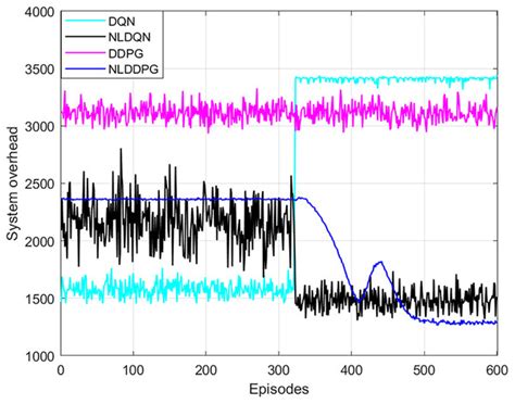 Deep Reinforcement Learning Based Offloading Decision Algorithm For