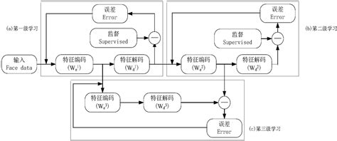 Face Reconstruction Method Based On Supervised Learning Depth Autoencoder Eureka Patsnap