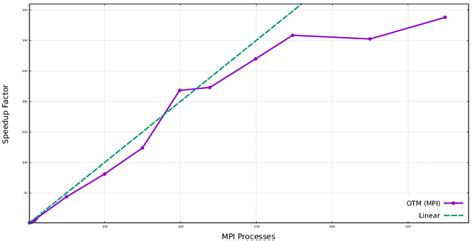 Parallel Performance Analysis Strong Scaling For Serrated Chip