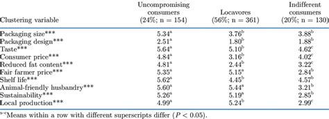 Mean Scores 1 Of The Clustering Variables And Post Hoc Test Results By