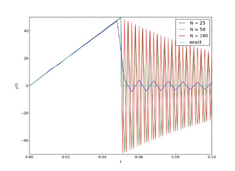 The Solution Of The Inverse Problem The Second Order Scheme