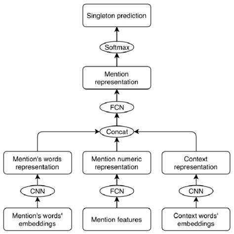 Coreference Classifier Architecture Download Scientific Diagram