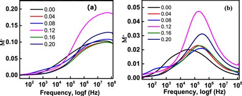 Frequency Dependent Real A And Imaginary B Part Of Electric Modulus