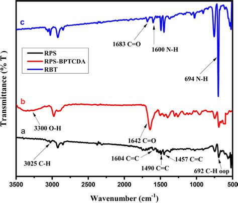 Ftir Analysis Of A Rps B Rps Bptcda And C Rbt Respectively