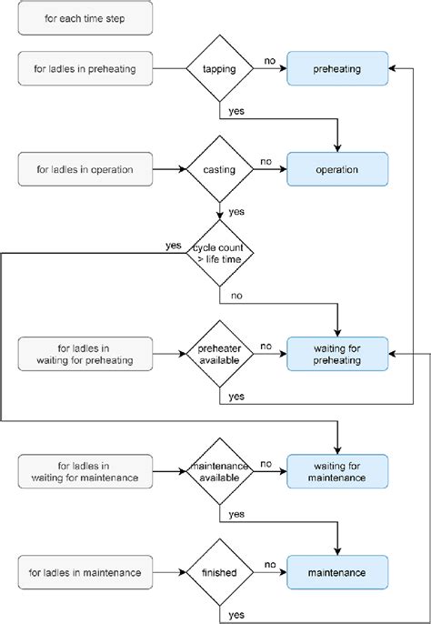 Flow Chart Of The Operational Model Download Scientific Diagram