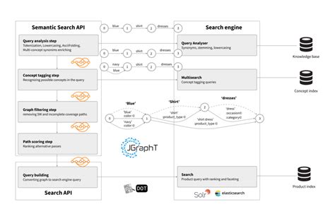 semantic query parsing blueprint