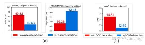 【开集半监督目标检测】open Set Semi Supervised Object Detection 知乎