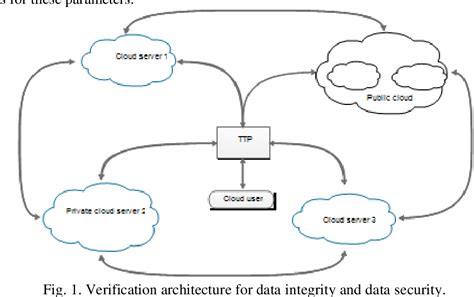 Figure 1 From Data Security Of Cooperative Provable Data In Multi Cloud Semantic Scholar