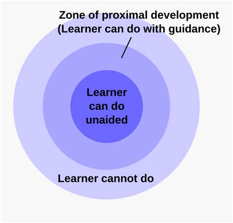5 Lev Vygotskys Zone Of Proximal Development Zpd Is