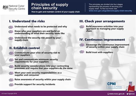 Supply Chain Cyber Security