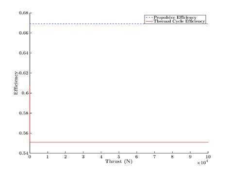 Variation Of Propulsive And Thermodynamic Efficiency With Thrust N Download Scientific Diagram
