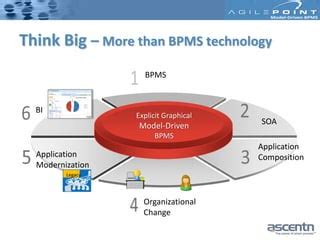 Ascentn AgilePoint 2009 PPT