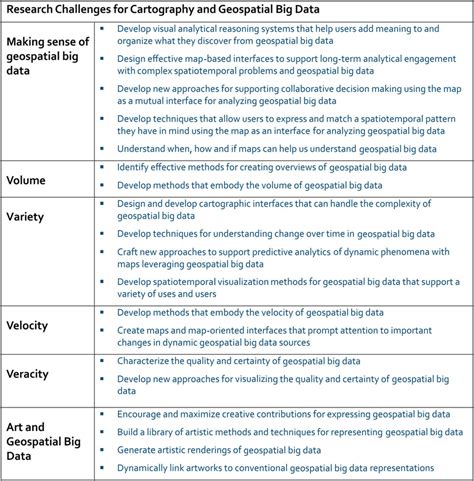 Research Challenges In Cartography For Geospatial Big Data Download Scientific Diagram