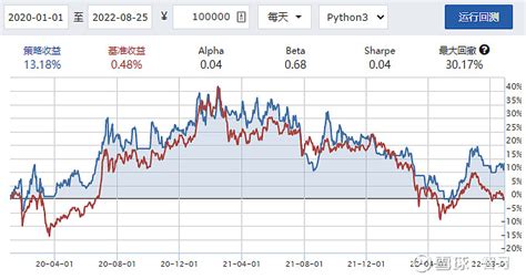 【etf轮动量化策略20220826日志】 风险提示：公布此策略模拟交易进度的目的在于研究和分享etf指数基金量化投资心得，并不作为实盘