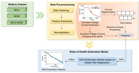 State Of Health Estimation Of Lithium Ion Battery Based On Constant Voltage Charging Duration
