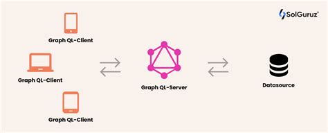 Deep Dive Into Graphql Query Language For Api