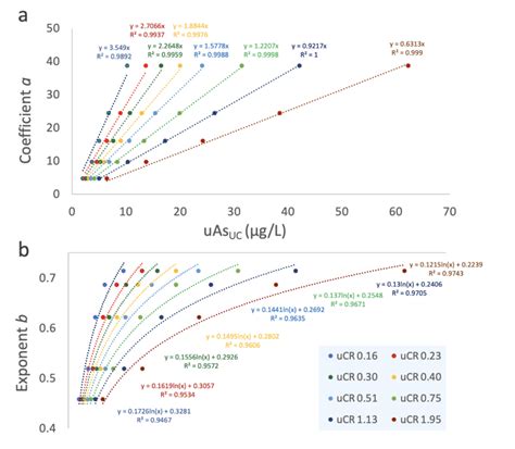 Appendix 8a The Ucr Differential Linear Relationship Between