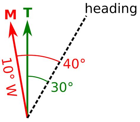 Aeronautical Charts Which Of The Arrows In The Magnetic Variation Symbol Represents Which