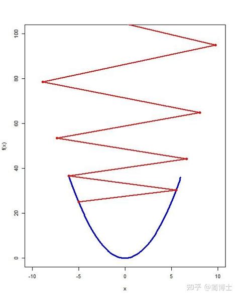 优化算法的扛把子之一梯度下降法 知乎