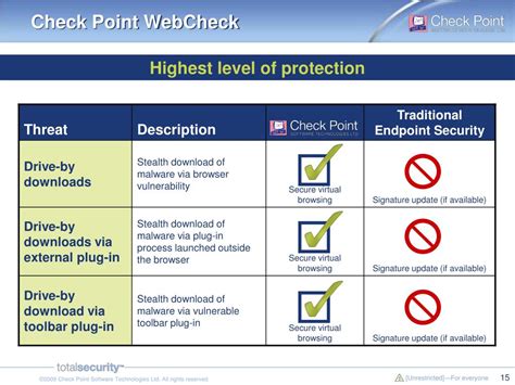 ppt check point endpoint security secure fast simple powerpoint