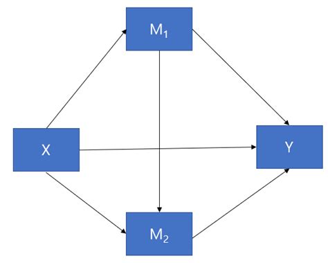 Process Macro 직렬 다중매개 분석 [h통계연구소] 네이버 블로그