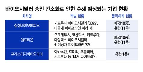 유럽 이어 미국도 바이오시밀러 승인 간소화k시밀러 기대감↑