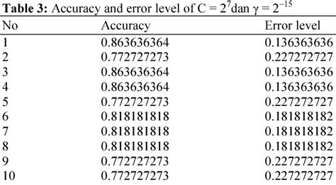 Table 3 From Determination Of Svm Rbf Kernel Space Parameter To