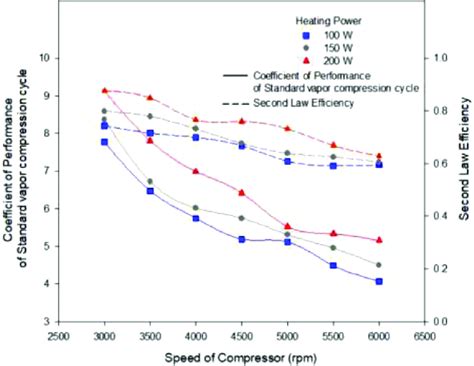 Effect Of Compressor Speed On Coefficient Of Performance Of Standard Download Scientific