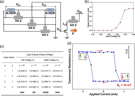 Demonstration Of Magnetism‐controlled Reconfigurable Magnetic Logic Download Scientific Diagram