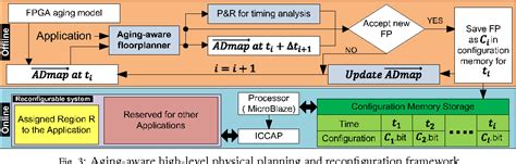 Figure 3 From Aging Aware High Level Physical Planning For Reconfigurable Systems Semantic Scholar