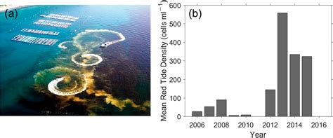 Figure 2 From Derivation Of Red Tide Index And Density Using Geostationary Ocean Color Imager
