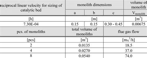 The Results Of The Flow Design Calculation Download Table