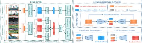 Figure 2 From Learning Disentangled Classification And Localization