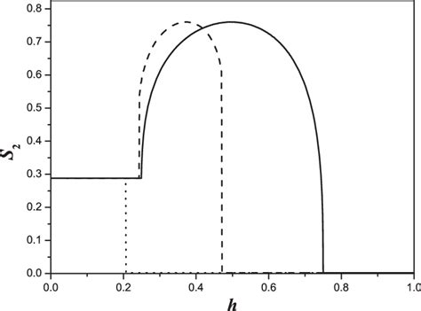 Maximal Average Concurrence C Max As A Function Of α With J 1