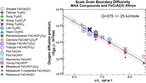 Oxygen Grain Boundary Diffusivity From Figure 1 Compared To Other Download Scientific Diagram