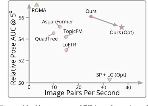 efficient loftr semi dense local feature matching with sparse like speed