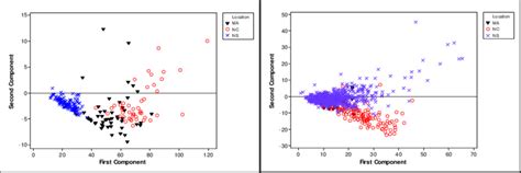 2 Plot Of The First Against The Second Principal Component Extracted