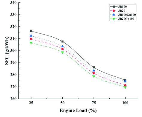 Bsfc Variation With Load Download Scientific Diagram
