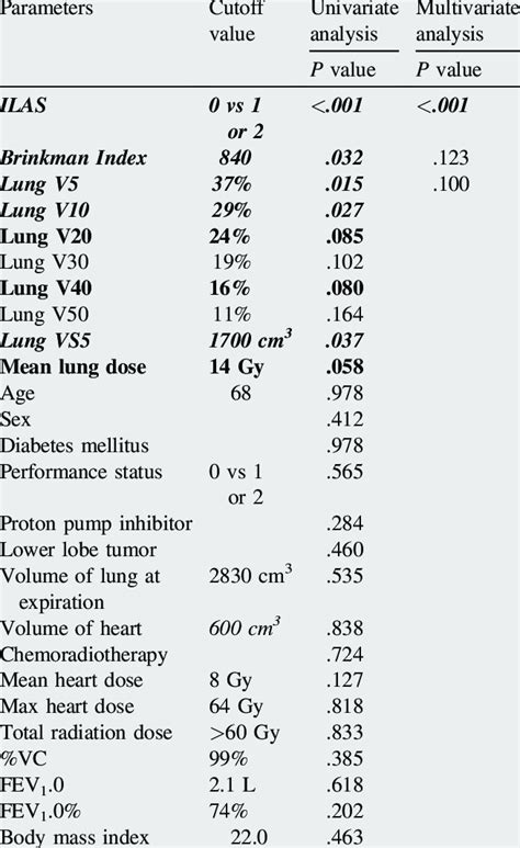 Univariate And Multivariate Analyses Of Predictive Factors Of Radiation