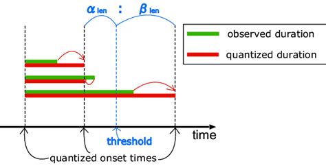 Quantizing Durations Download Scientific Diagram