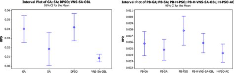means plot and lsd intervals for the algorithms download scientific diagram