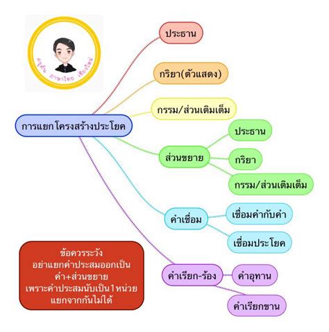 การแยกโครงสร้างประโยค ครูต้น ภาษาไทย เชียงใหม่