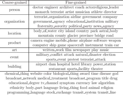 Table 2 From Improving Distant Supervised Relation Extraction By Dynamic Neural Network