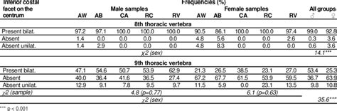 Group And Sex Specific Frequencies Of Different T And T Variants Download Table