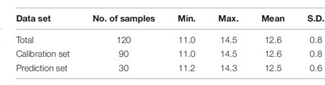 Table 1 From Determination Of The Soluble Solids Content In Korla Fragrant Pears Based On