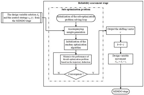 A Crossrate Based Approach For Reliability Based Multidisciplinary