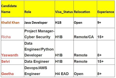 Corp2corp Hotlist Javadeveloper Angular Benchsales Resume