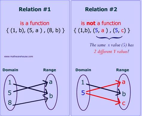 Function Vs Relation Teaching Math Strategies Studying Math
